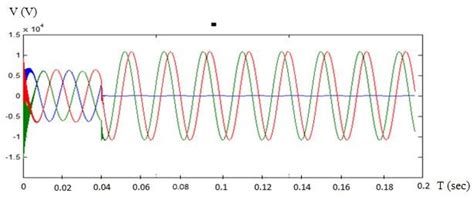 Three Phase Voltage Waveforms Under Slg Fault Occurs At 004 Sec With