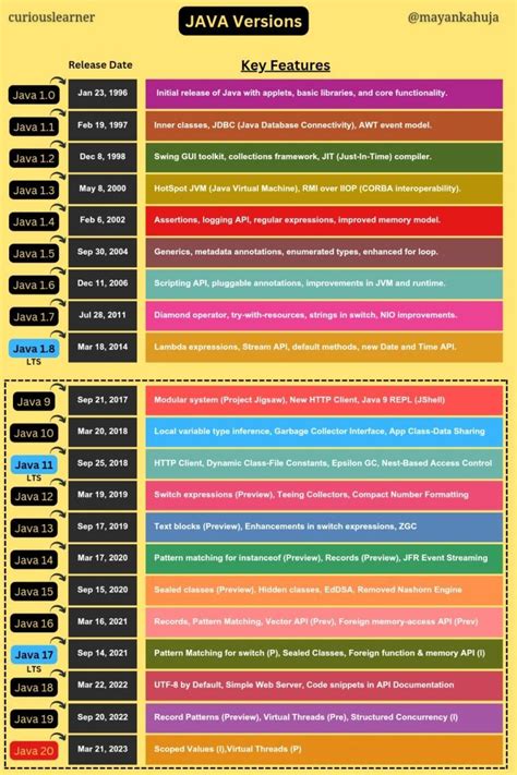 Ranjan Dey On Linkedin Over The Past Few Decades Java Has Evolved A Lot Java Has Repolished