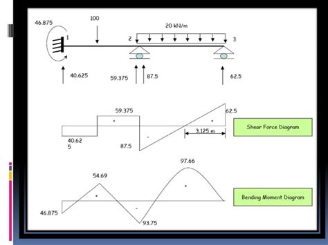 Slope Deflection Method Pptx Physics Science