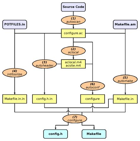 利用 Autotools 來建立 Makefile 檔案 Jason Note