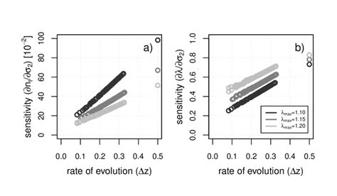 A Life Historys Tradeoff Between Evolvability ∆z And Robustness ∂ ˆ Download Scientific
