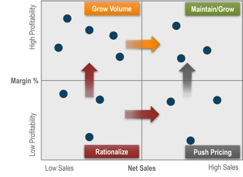 Market Basket Analysis How To Drive Sales Improve Customer Retention