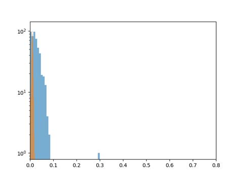 Python Choice Of Bins For Histograms With Relatively Few Datapoints Stack Overflow