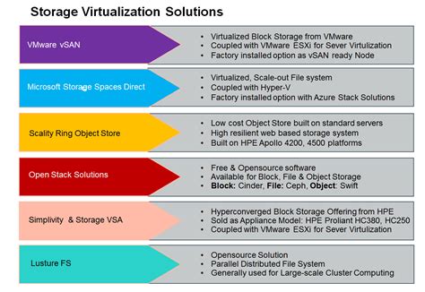 Arun Kottolli Storage Virtualization Solutions From Hpe