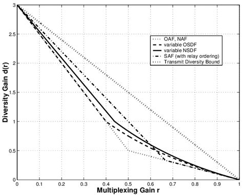 diversity multiplexing gain tradeoff of some cooperative communication