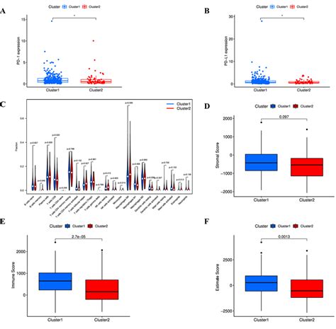 Immune Analysis In Different Cluster Subtypes A Correlation Between Download Scientific