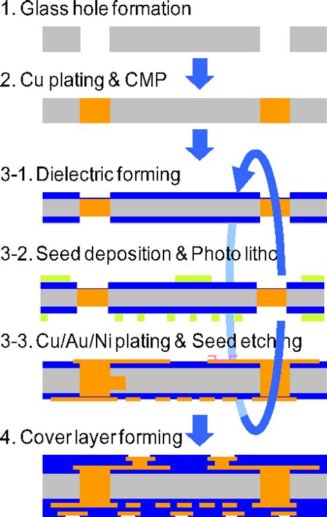 Figure 12 From Glass Interposer For Advanced Packaging Solution Semantic Scholar