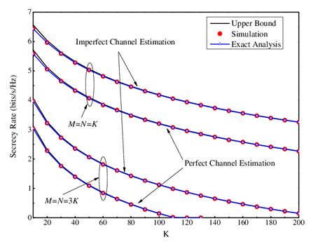 Secrecy Rate Versus The Number Of Antennas At Alice Download