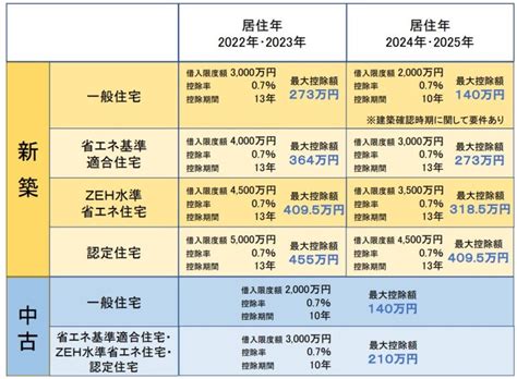 【令和4年度税制改正大綱】 1 住宅ローン控除の見直し