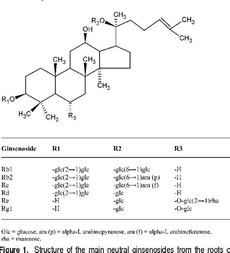Figure 1 From Simplified Extraction Of Ginsenosides From American
