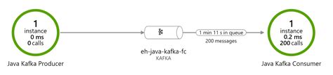 Application Insights Not Tracing Kafka Dependencies In A Java Jdk 11
