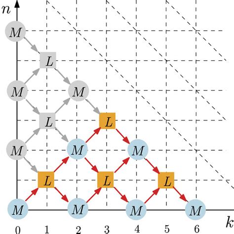 The Illustration Of Recursive Connections Between The Correlation