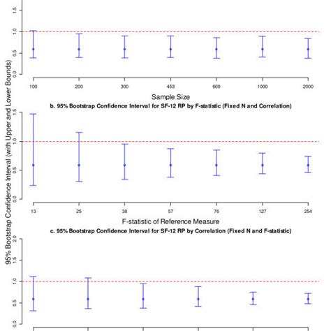 Bootstrap Standard Error Of The Rv By Sample Size Denominator
