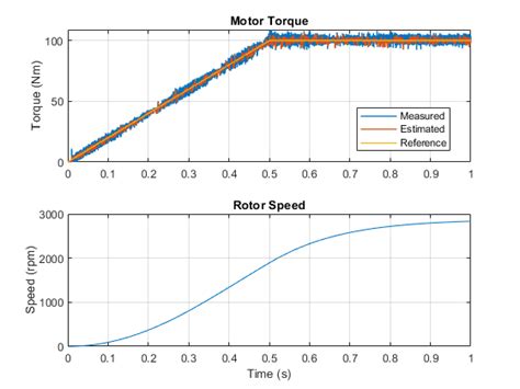 Ipmsm Torque Based Load Control Matlab And Simulink