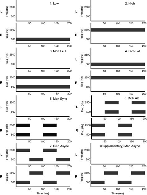 Stimulus Configuration Schematics Each Panel Displays A Time Frequency Download Scientific