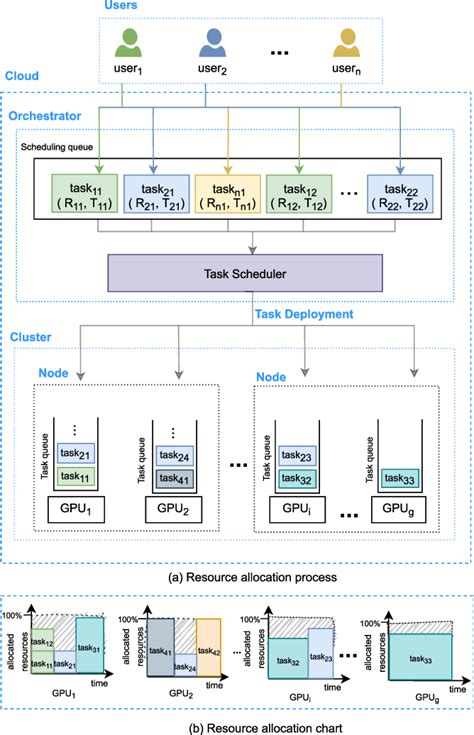 Figure 1 From Dynamic Task Scheduling And Adaptive Gpu Resource