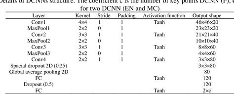 Table 2 From One Level Deep Convolutional Neural Network For Facial Key