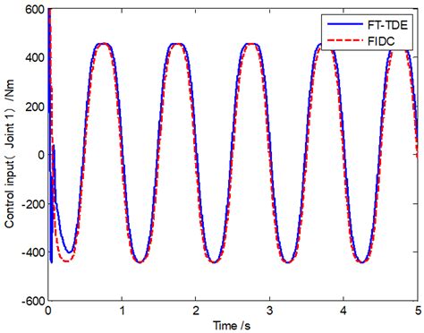 Robust Finite Time Tracking Control For Robotic Manipulators With Time Delay Estimation
