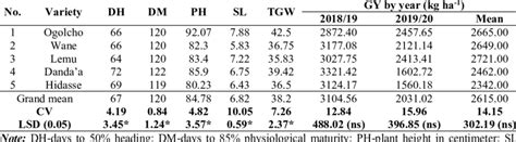The Combined Mean Summary Of Grain Yield And Yield Related Traits Over Download Scientific