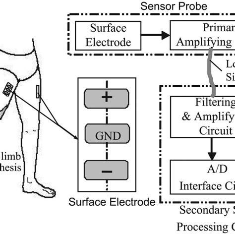 Structural Diagram Of The Intelligent Lower Limb Prosthesis Control