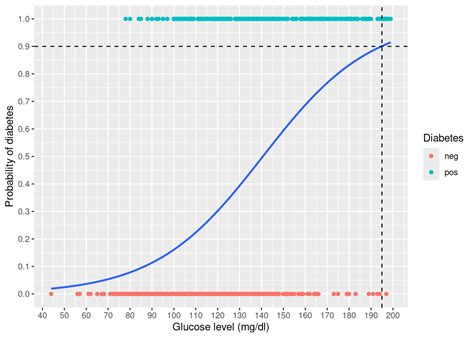 data analytics with r 8 logistic regression