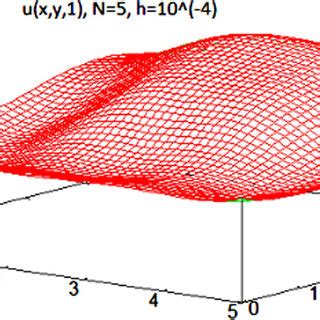 The Displacement U N X Y 1 At N 5 Download Scientific Diagram