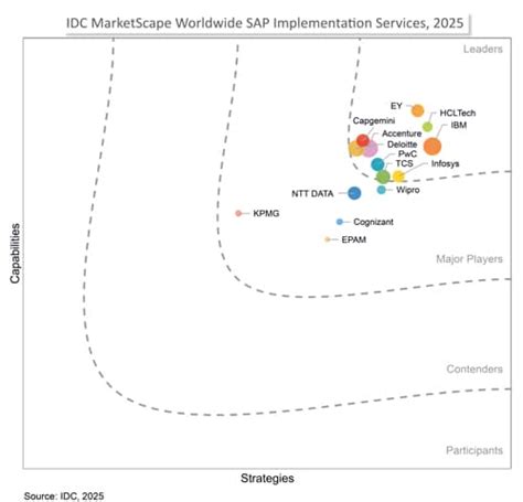 Infosys Named As A Leader In Idc Marketscape Worldwide Sap Implementation Services 2025 Vendor