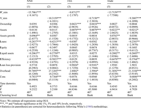 The Effect Of Net Interest Margin On NNII FEE And Trade OLS Download Scientific Diagram