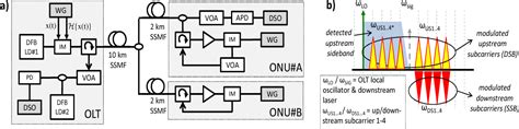 Figure 2 From Coherent Subcarrier Wdm Pon System With Ssb Modulation And Wavelength Reuse