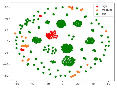 Features Visualization Using T Sne Download Scientific Diagram