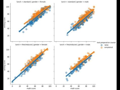 Python Data Analysis Tips Seaborn Lmplot Brandyn Ewanek