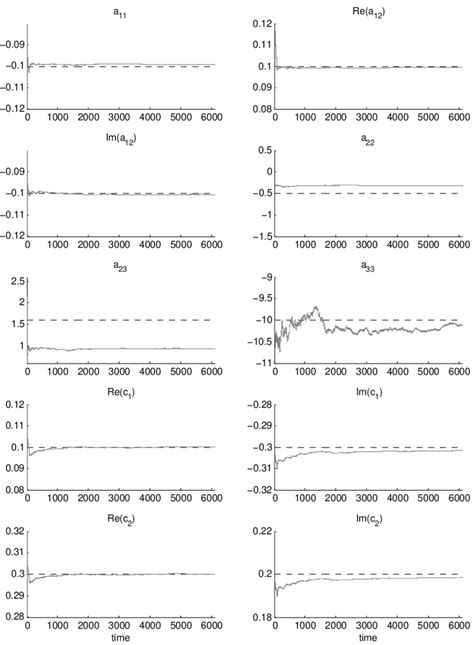 Deterministic Parameter Estimates Of System 4 From The Ekf Based Download Scientific Diagram