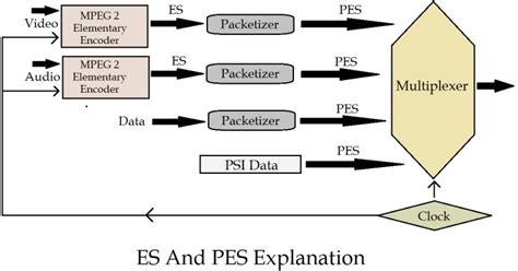 Mpeg 2 Stream Types Elementary Stream Program Stream Ts Mpts