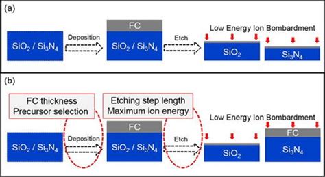 Fluorocarbon Based Atomic Layer Etching Of Si3n4 And Etching