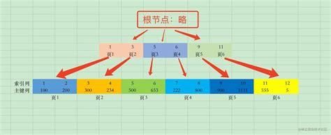 在mysql中使用 还能走索引吗？ 腾讯云开发者社区 腾讯云