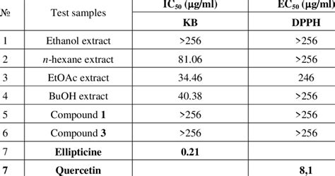 In Vitro Cytotoxic Activity And Antioxidant Activity Of The Extracts Download Scientific