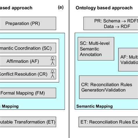Semantic Mapping Phased Approach A Model Based B Ontology Based Download Scientific Diagram