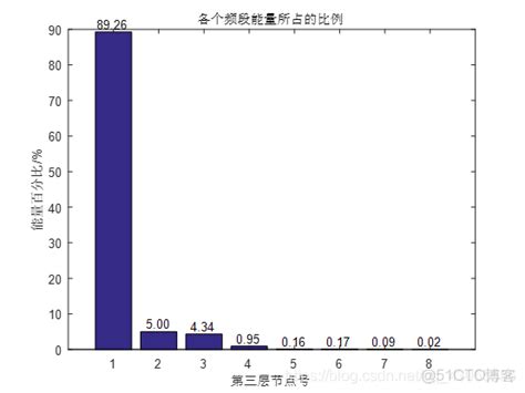 小波包python 小波包变换原理 Mob64ca14010a69的技术博客 51cto博客