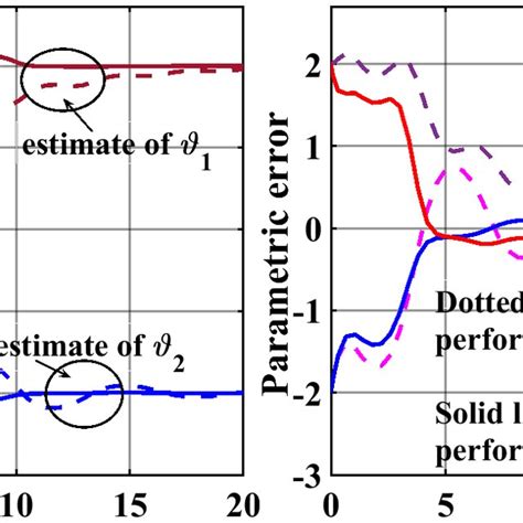 time evolution of parameter estimates and parametric error for µ 0 95