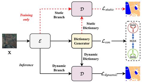 Dynamic Dictionary Learning For Remote Sensing Image Segmentation