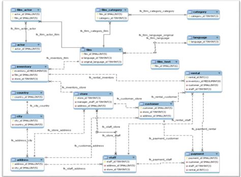 Launch Mysql Workbench And Review The Sakila Database Familiarize Course Hero