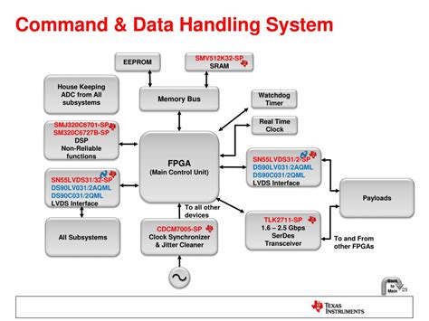 Ppt Satellite Block Diagram Powerpoint Presentation Free Download Id 1609179