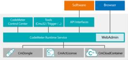 CodeMeter CmRuntime Wibu Systems