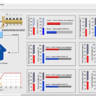 Fuzzy Logic Smart Energy Control Setup Figure 10 Shows The Current Download Scientific Diagram