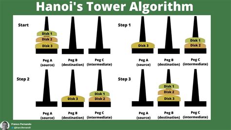 The Tower Of Hanoi Is A Famous Mathematical Problem Its A Great