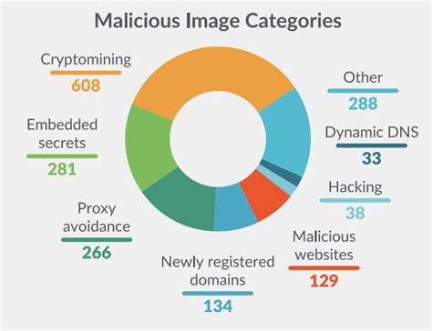 ayoub f on linkedin analysis on docker hub malicious images attacks