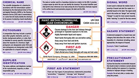 Countdown To Ghs From Msds To Sds Format