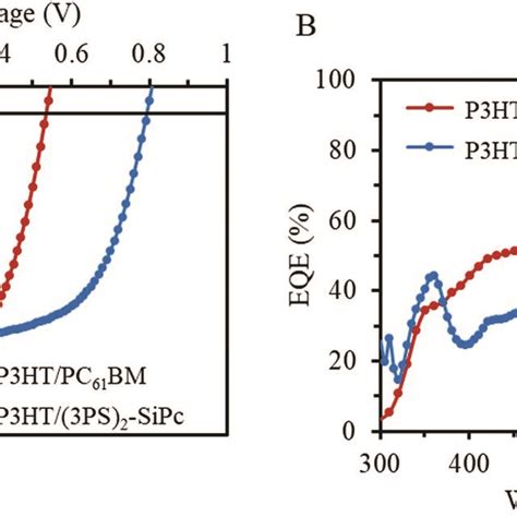 A Characteristic Current Densityvoltage Jv Curves Measured Under