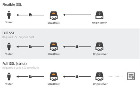 Security S3 And Cloudflare Flexible Ssl Handshakes Stack Overflow