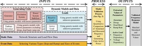 Schematic Description Of Inputs Process And Outputs Download Scientific Diagram